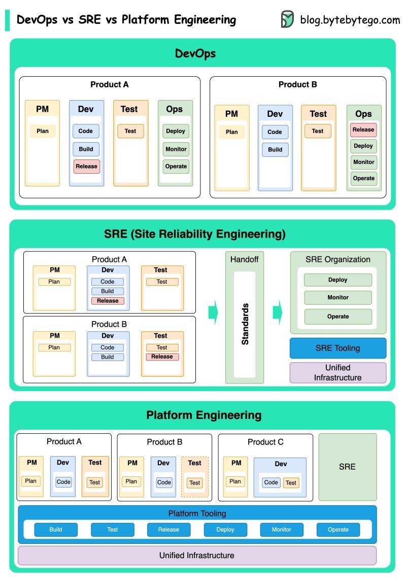 Diferenças entre DevOps, SRE e Platform Engineering - CIO Codex