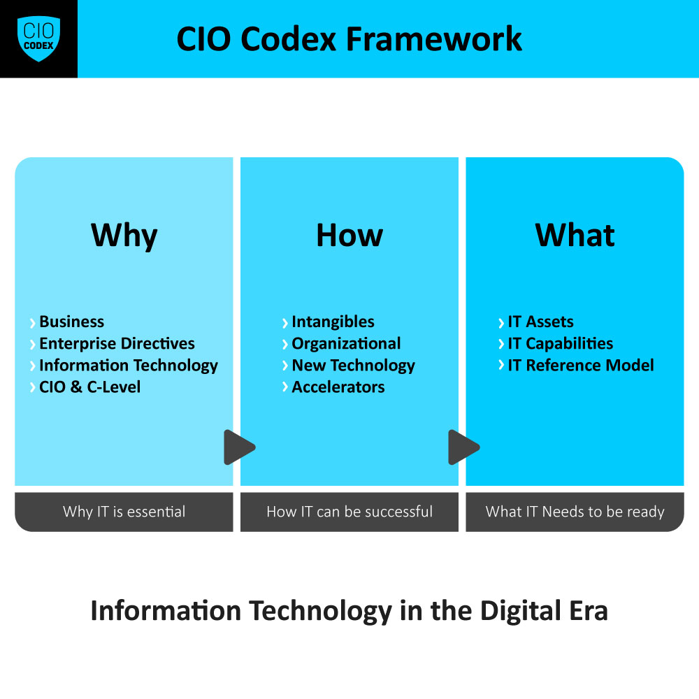 Cursos - CIO Codex