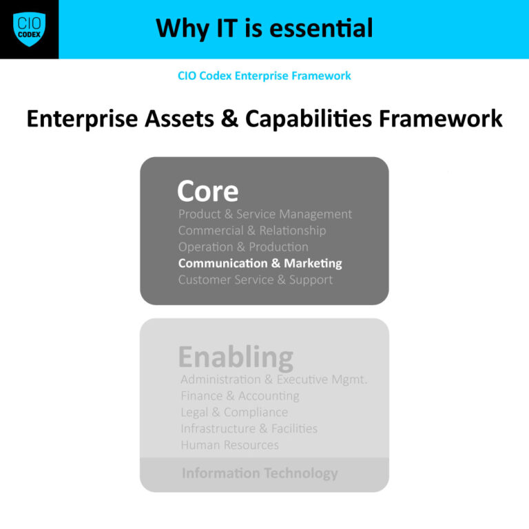 Communication & Marketing - CIO Codex