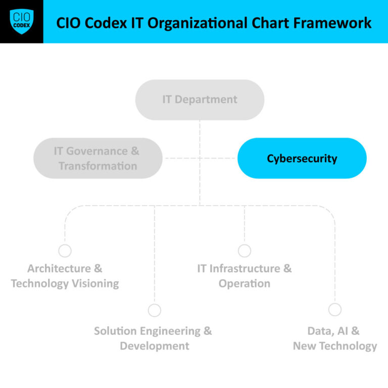 Cybersecurity - CIO Codex