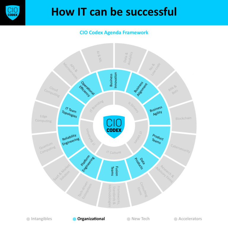 Organizational - CIO Codex