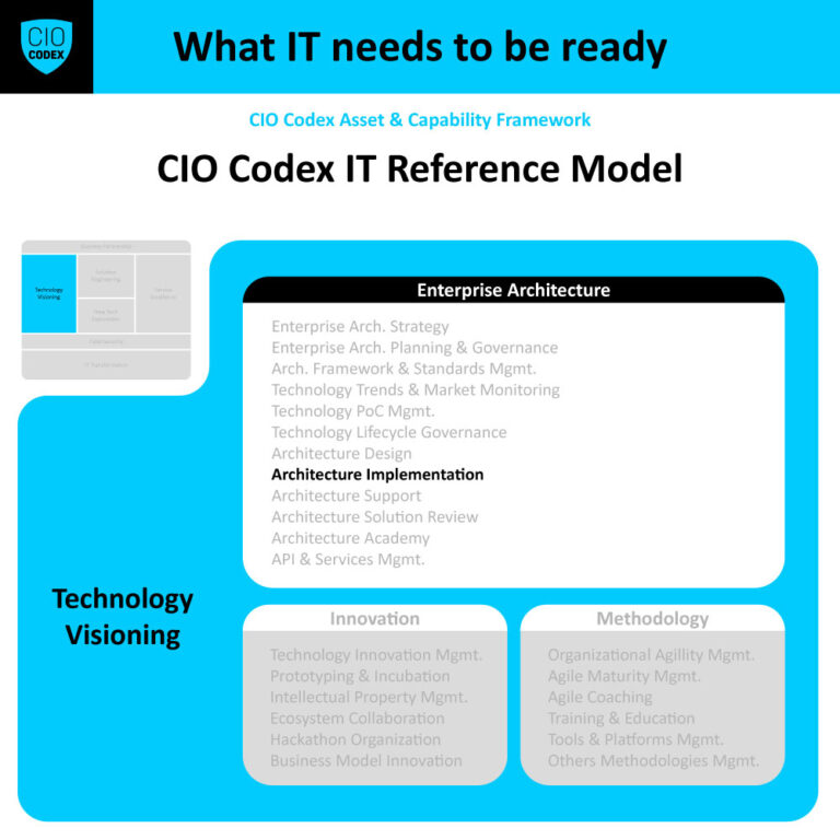 Architecture Implementation - CIO Codex